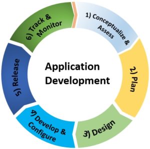 Application Development – The GPC Group